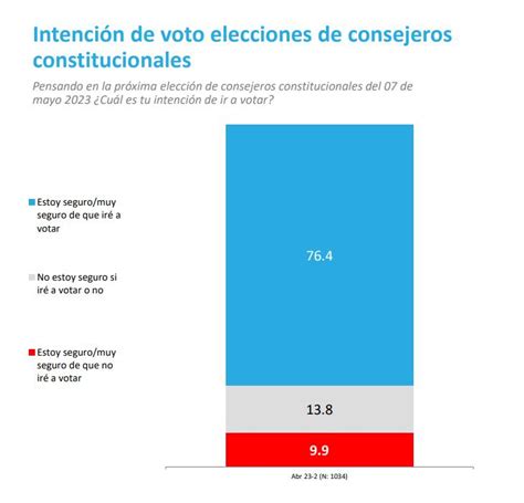 Pulso Ciudadano 61 3 Asegura No Confiar En El Nuevo Proceso