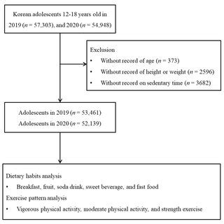 Flowchart Of The Major Steps Involved In The Conduction Of This Study