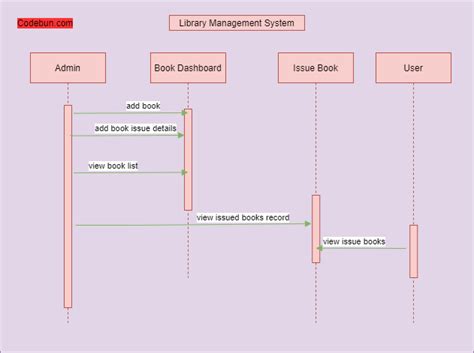 Uml Diagrams For Library Management System Project Codebun