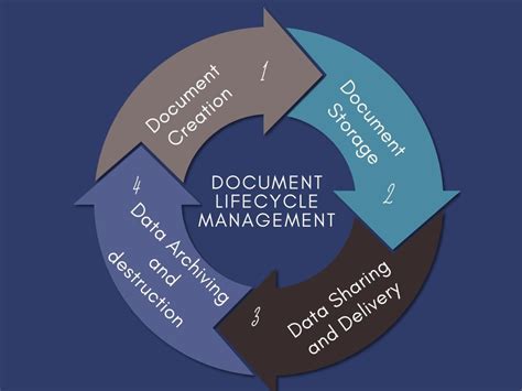 What Is Document Lifecycle The Complete Guide