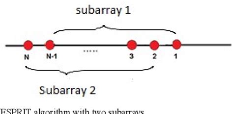 figure 2 from an improved esprit algorithm for doa estimation of coherent signals semantic scholar