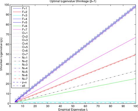 figure 2 from optimal shrinkage of eigenvalues in the spiked covariance model optimal shrinkage