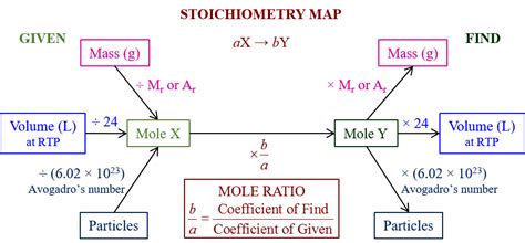 Stoichiometry Ppt Grade