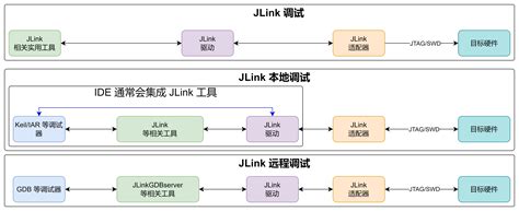 嵌入式工具 之二 调试分类、软 硬件断点、jlink、stlink、fdti、daplink 等仿真器 jlink openocd csdn博客