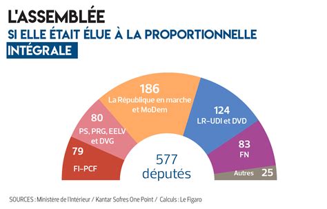À quoi ressemblerait l Assemblée avec une dose de proportionnelle