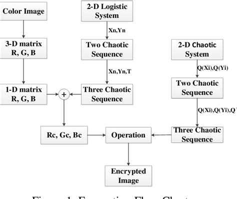 figure 1 from a color image encryption scheme based on chaos semantic scholar