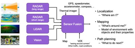 Sensor Fusion Challenges In Cars