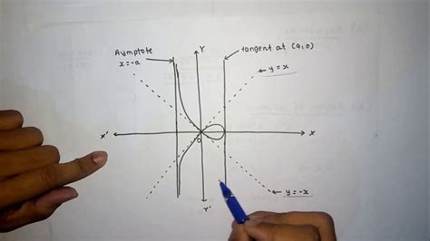 tracing of cartesian curve youtube