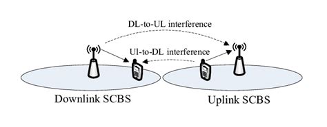 new types of interference arising in the dynamic tdd configuration download scientific diagram