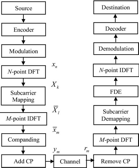 proposed single carrier fdma system with companding download scientific diagram