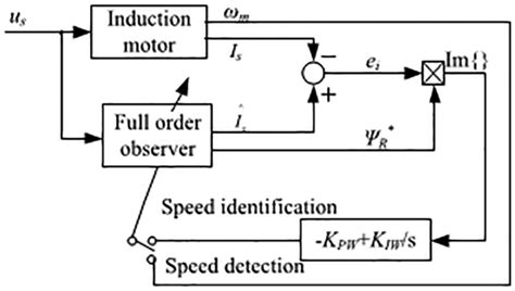 the full order state observer speed sensorless vector control based on parameters identification