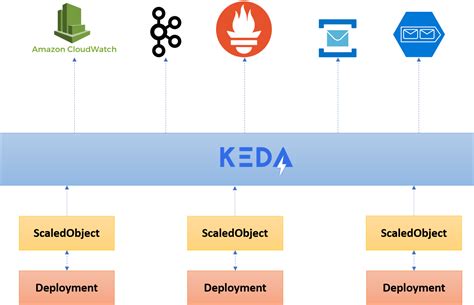 Autoscaling Made Simple With KEDA V1 0