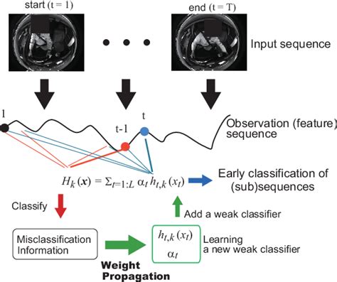figure 1 from multi class boosting for early classification of sequences semantic scholar
