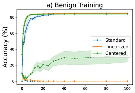 evolution of the neural tangent kernel under benign and adversarial download scientific diagram