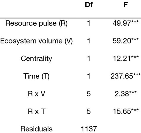permutation anova 999 permutations on the redundancy analysis model