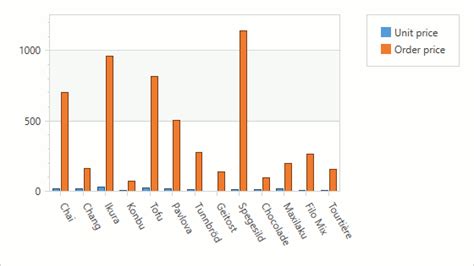 Primary And Secondary Axes WPF Controls DevExpress Documentation