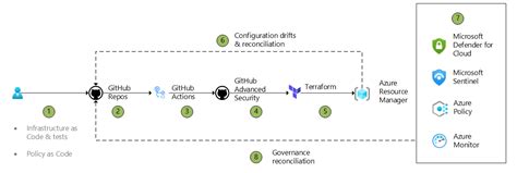 devsecops para infraestructura como código iac azure architecture center microsoft learn
