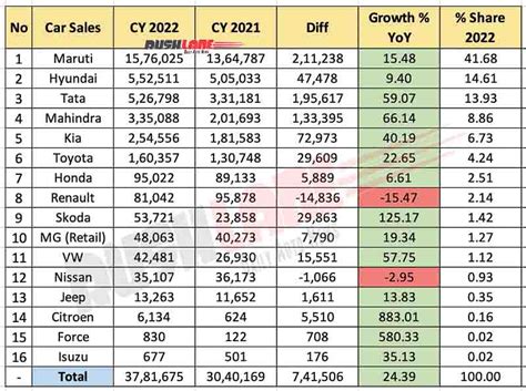 Car Sales Year Maruti Hyundai Tata Mahindra Kia Toyota Honda