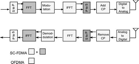 2 ofdma and sc fdma technique block diagrams for lte download scientific diagram