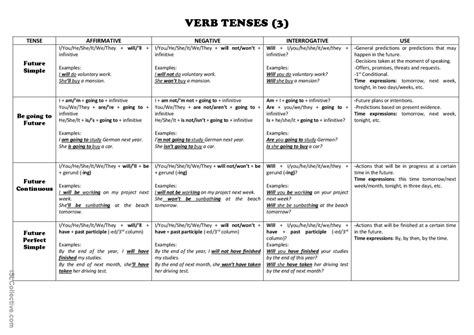 Verb Tenses Chart Grammar Guide English ESL Worksheets Pdf Doc