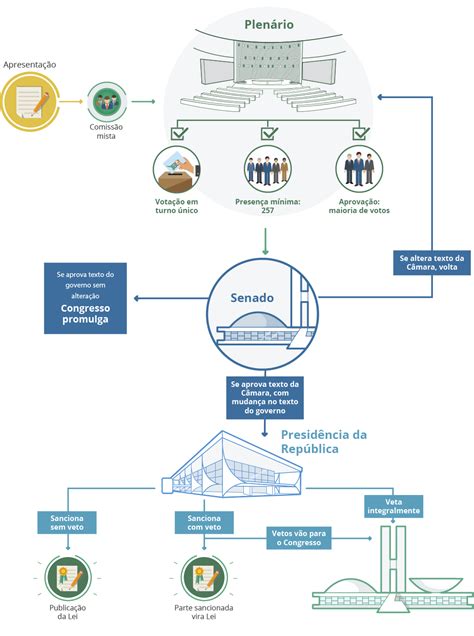 Entenda o processo legislativo Portal da Câmara dos Deputados