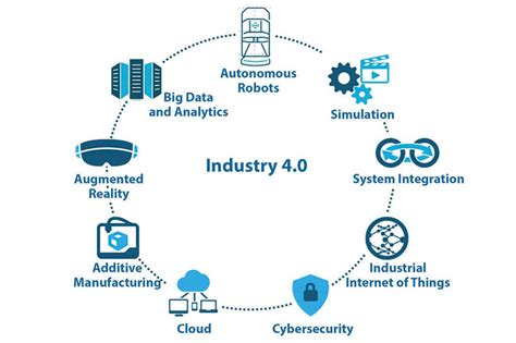 Manufacturing In The Th Industrial Revolution Industrial