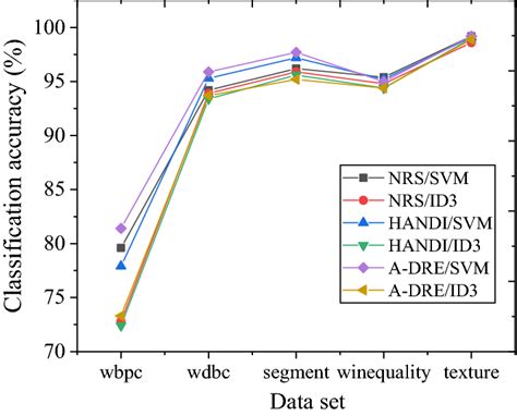 classification accuracy of different data reduction algorithms download scientific diagram