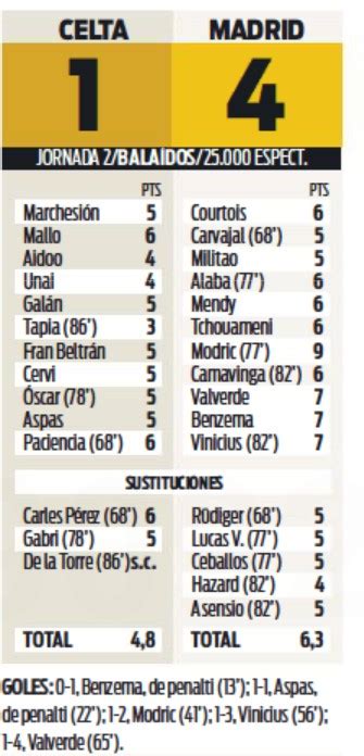 Newspaper Player Ratings Celta Vigo Vs Real Madrid 1 4 August 2022