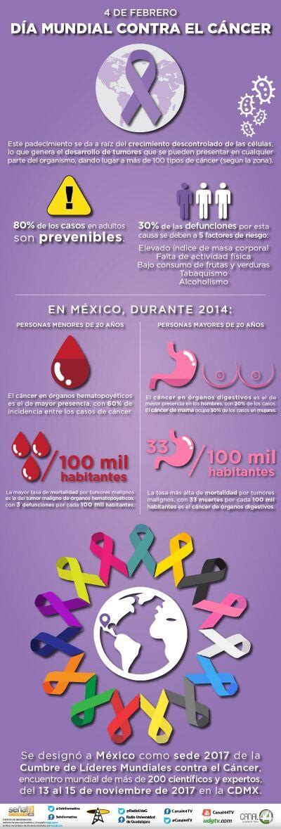 Infografía Día Mundial Contra el Cáncer