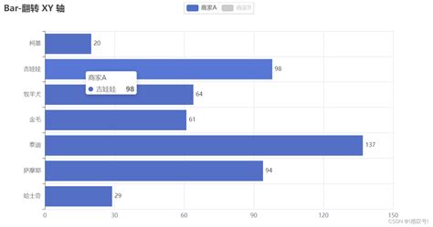 [图表]pyecharts模块 反转柱状图 python反转柱状图 csdn博客