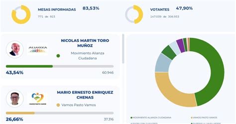 Nicol S Toro Nuevo Alcalde De Pasto P Gina
