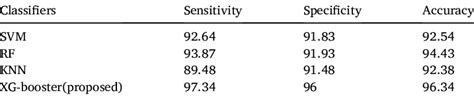 performance comparison of different machine learning classifiers download scientific diagram