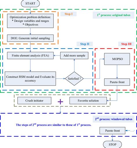 flowchart of multi objective optimization download scientific diagram