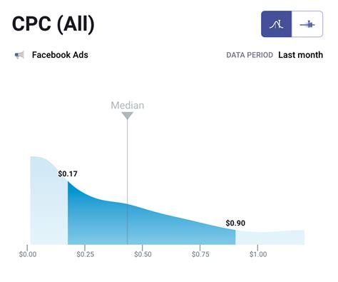 Facebook Cpc Ways To Reduce Your Advertising Costs On Facebook