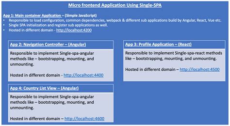 create microfrontend application using single spa framework