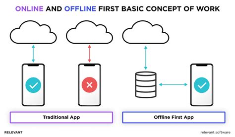 React Native Offline First App Development Guide 2024