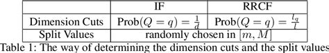 table 1 from weighted random cut forest algorithm for anomaly detections semantic scholar