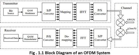 figure 1 1 from design and implementation inter carrier interference reduction using self