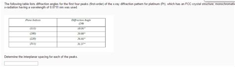 solved the following table lists diffraction angles for the