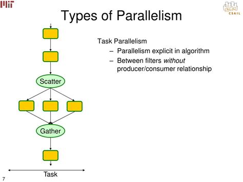 ppt exploiting coarse grained task data and pipeline parallelism in stream programs