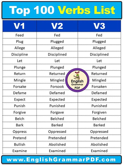 English V1 V2 V3 Definition Examples And Detailed List NBKomputer