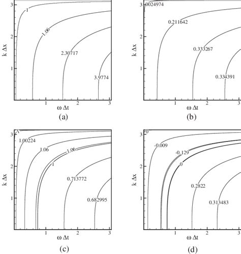 the amplification factor for solving eq 4 using adams bashforth time download scientific