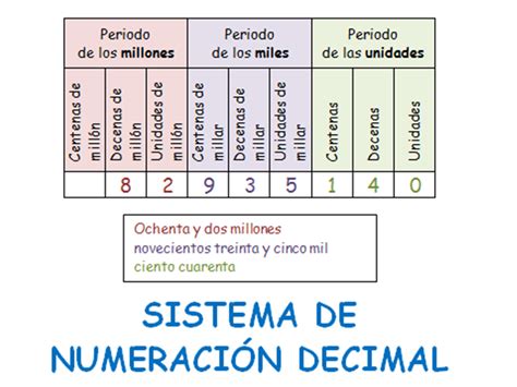 MATEMÁTICAS SISTEMA DE NUMERÁCIÓN DECIMAL