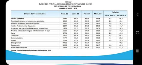 Linflation encore en hausse en mars 2023 à 48 3