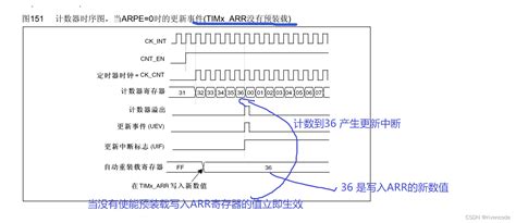 stm32高级定时器详解 csdn博客