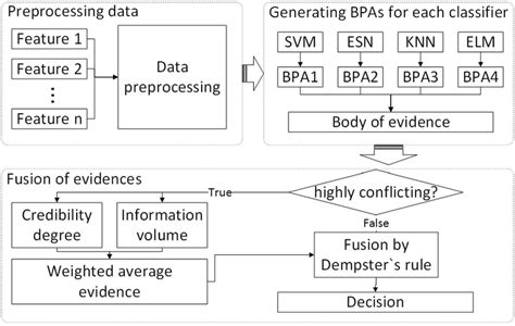 schematic diagram of the proposed multi classifier ensemble algorithm download scientific diagram