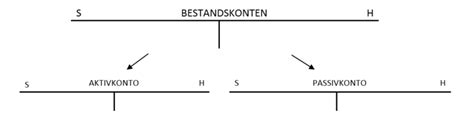 Bestandskonten Zusammenfassung Buchführen lernen