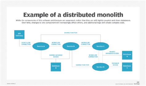 the distributed monolith what it is and how to escape it techtarget