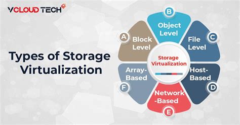 Data Storage Virtualization In Cloud Computing Vcloud Tech