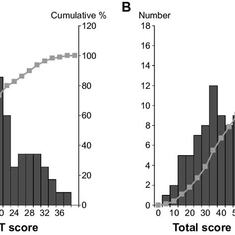 Frequency Distribution Histograms And Cumulative Frequency Distribution